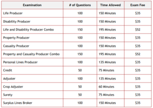 How to pass the Washington State Insurance Licensing Exam